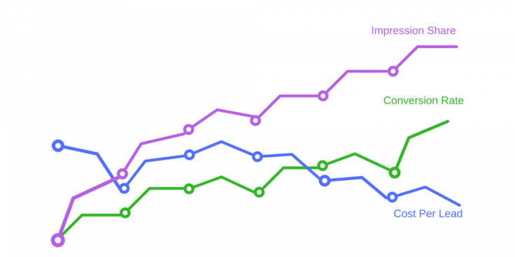 ppc-results-summary-graph | Avenue Road Advertising